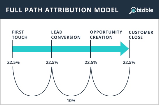 How Does The Full Path Attribution Model Calculate Credit